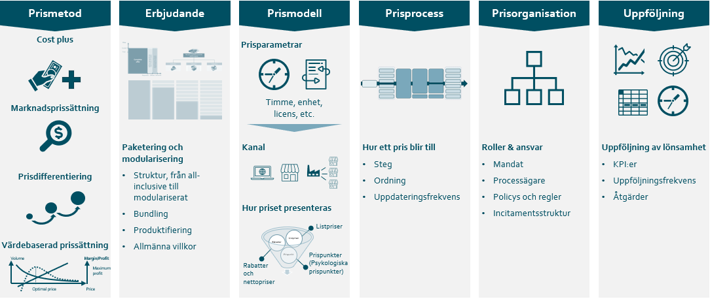Förbättra din prissättning och prisstrategi för ökad lönsamhet